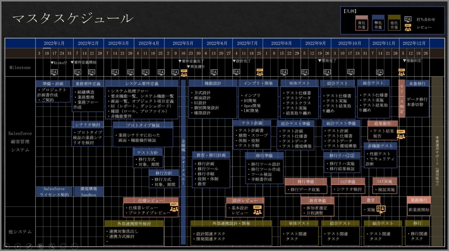 プロジェクトマスタスケジュール（PPTテンプレート） - セールスフォース標準化推進ラボ