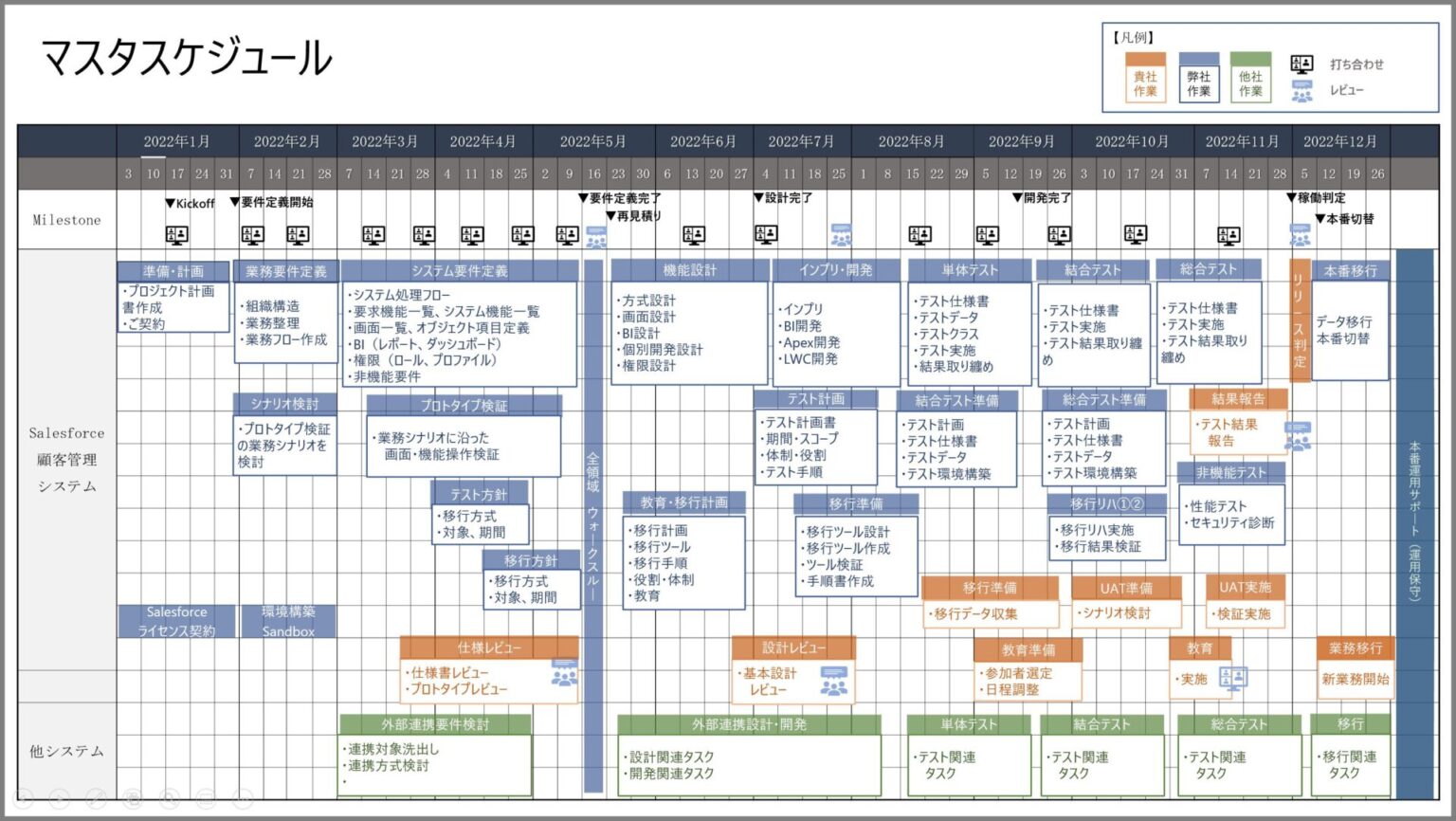 プロジェクトマスタスケジュール（PPTテンプレート） - セールスフォース標準化推進ラボ